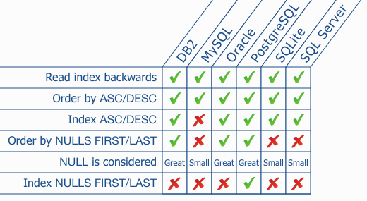 ASC And DESC Modifiers Might Affect Query Performance