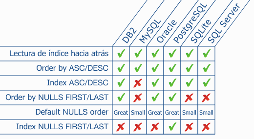 Los modificadores ASC y DESC pueden afectar el rendimiento de una sentencia