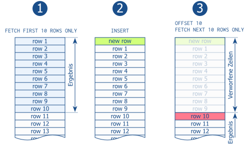 Wir brauchen Tool-Unterstützung zum Blättern mit Keysets